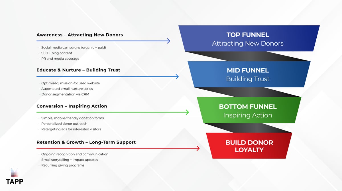 From Awareness to Retention: How to Create a 'Full-Funnel' Fundraising ...